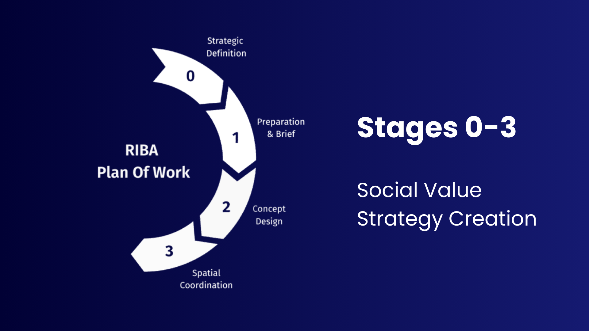Social Value in real estate: How to create impact across the RIBA Plan ...