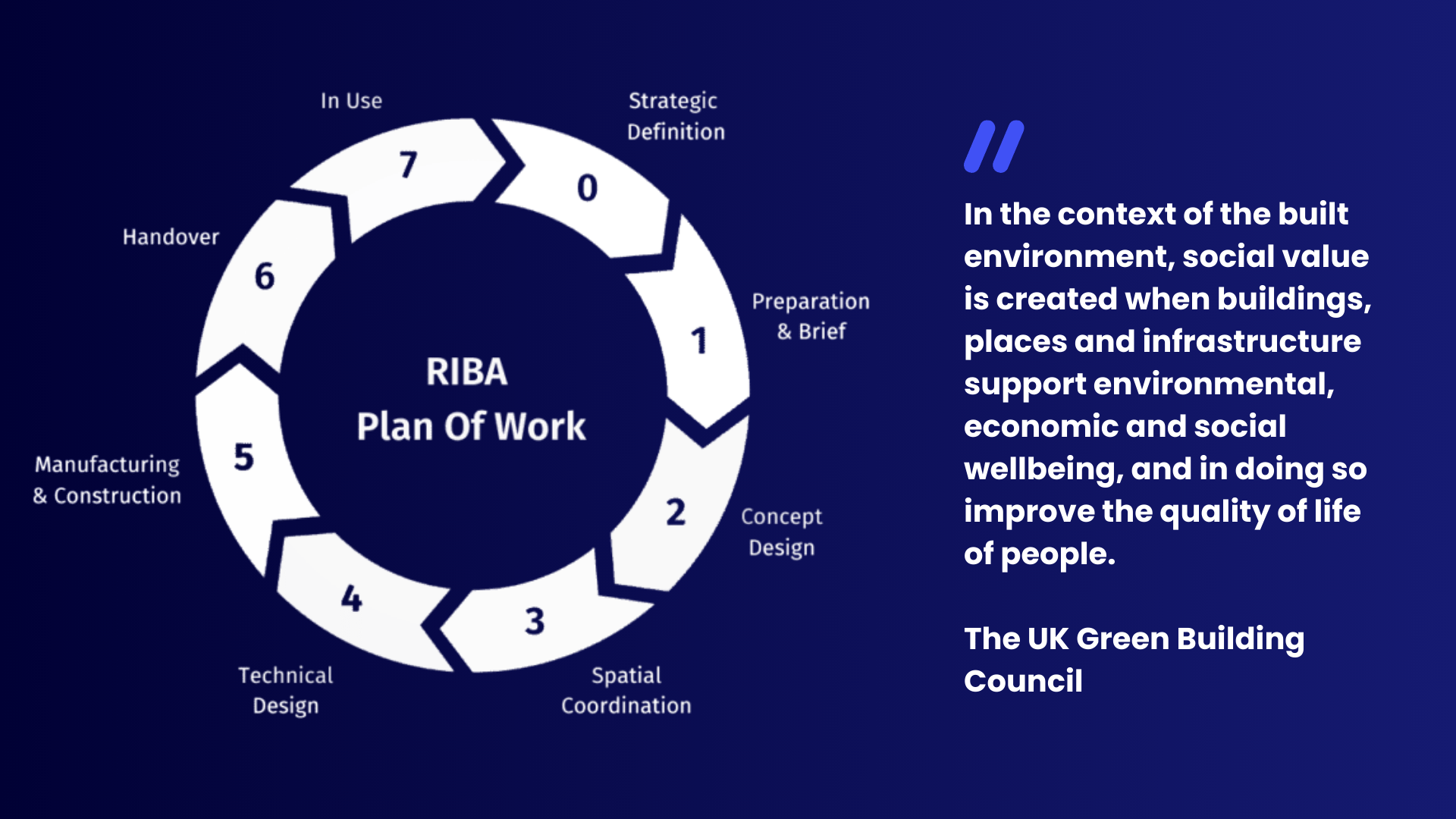 Social Value in real estate: How to create impact across the RIBA Plan ...