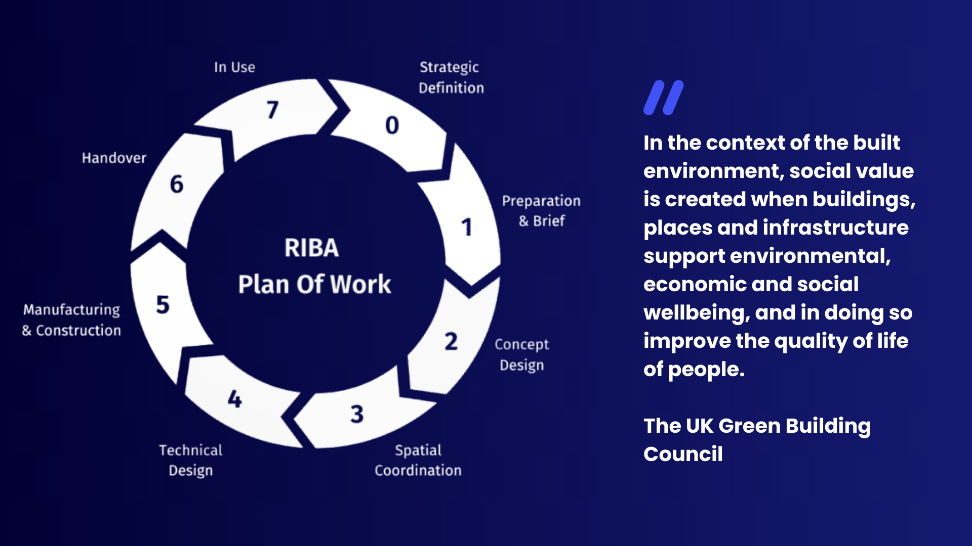Social Value in real estate: How to create impact across the RIBA Plan ...