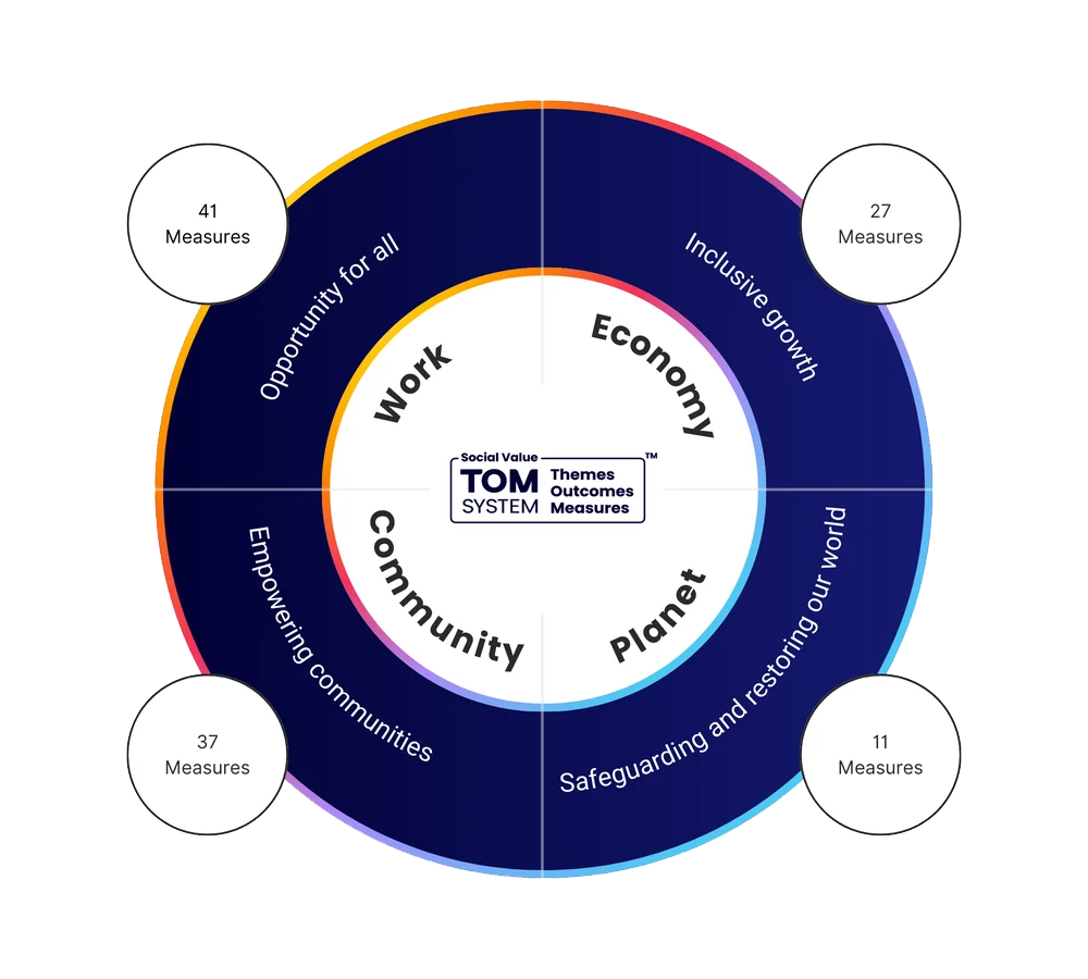 Social Value TOM System™ | Social Value Portal