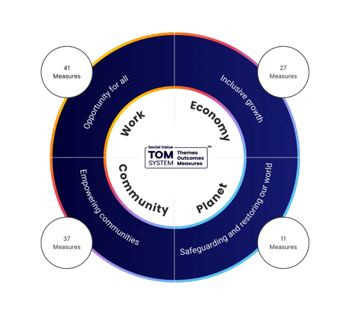 Measuring Social Value: Social impact, SROI, and the TOM System™ explained